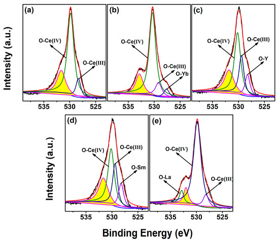 Enhanced Oxygen Storage Capacity of Porous CeO2 by Rare Earth Doping