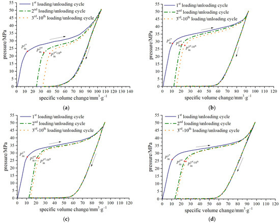 Effect of Ion Size on Pressure-Induced Infiltration of a Zeolite-Based ...