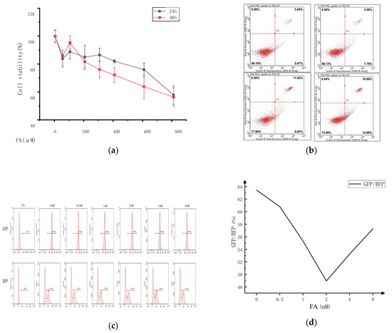 Ferulic Acid Induces Autophagy and Apoptosis in Colon Cancer CT26 Cells ...