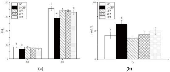 Ferulic Acid Induces Autophagy and Apoptosis in Colon Cancer CT26 Cells ...