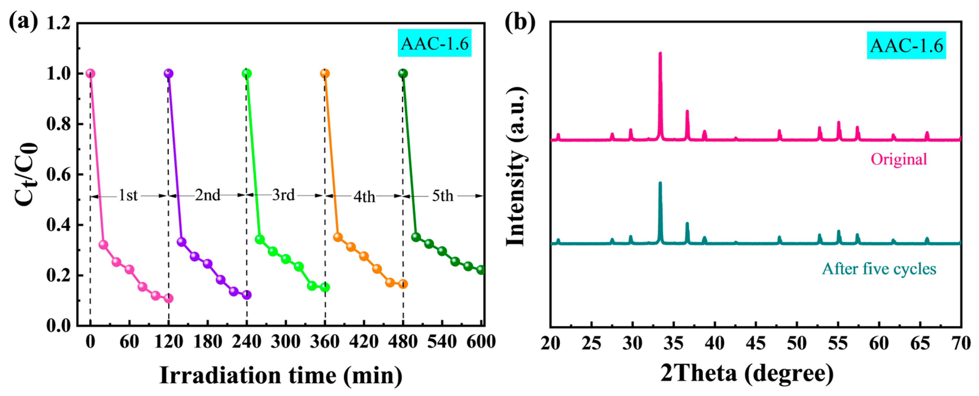 Synthesis of Ag3PO4/Ag/g-C3N4 Composite for Enhanced Photocatalytic ...