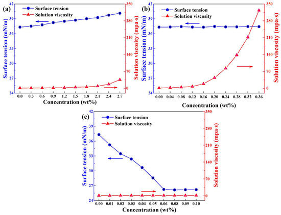 Effects of Different Types of Stabilizers on the Properties of Foam ...