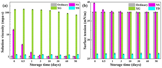 Effects of Different Types of Stabilizers on the Properties of Foam ...