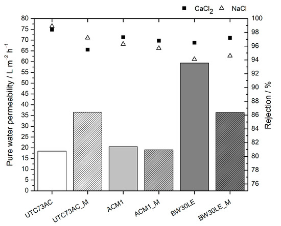 Impact of Polymer Chain Rearrangements in the PA Structure of RO ...