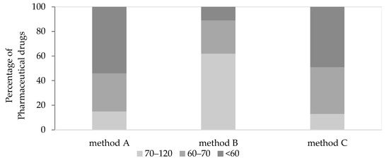 Determination of Multiclass Pharmaceutical Residues in Milk Using Modified QuEChERS and Liquid ...