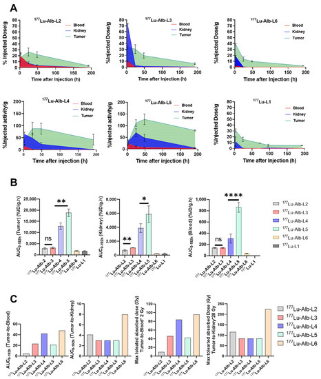 Preclinical Evaluation of a New Series of Albumin-Binding 177Lu-Labeled ...