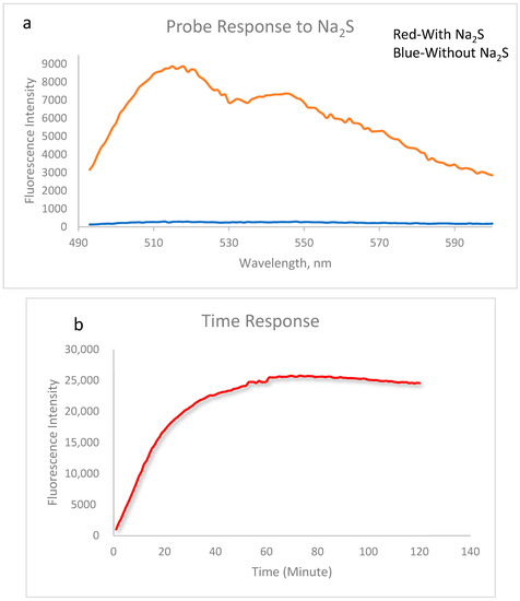 A New Fluorescent Probe for Hydrogen Sulfide Detection in Solution and ...