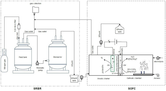 Treatment of Organic and Sulfate/Sulfide Contaminated Wastewater and ...