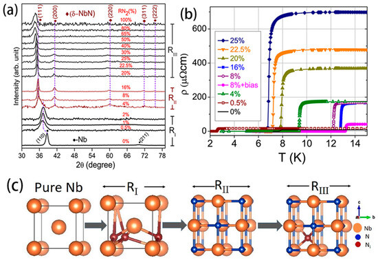 Niobium Nitride Preparation for Superconducting Single-Photon Detectors