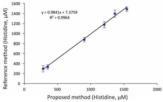 Smartphone-Based High-Throughput Fluorimetric Assay for Histidine ...