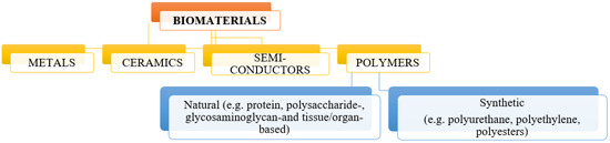 Advances in Biodegradable Polymers and Biomaterials for Medical ...