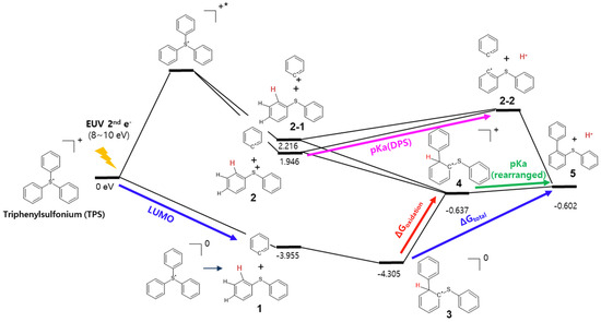 Novel Mechanism-Based Descriptors for Extreme Ultraviolet-Induced ...