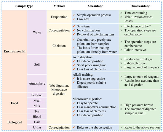 Molecules | Free Full-Text | Detection of Polonium-210 in Environmental ...