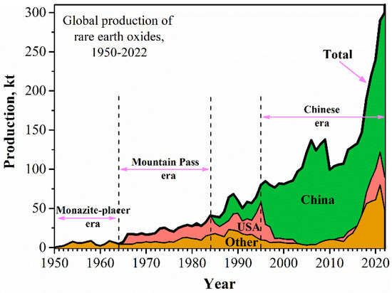 A Critical Review of the Enhanced Recovery of Rare Earth Elements from ...