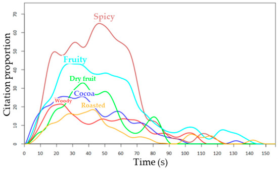 Dynamic Instrumental and Sensory Methods Used to Link Aroma Release and ...
