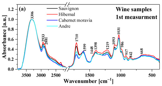 Evaluation of the Quality of Selected White and Red Wines Produced from ...