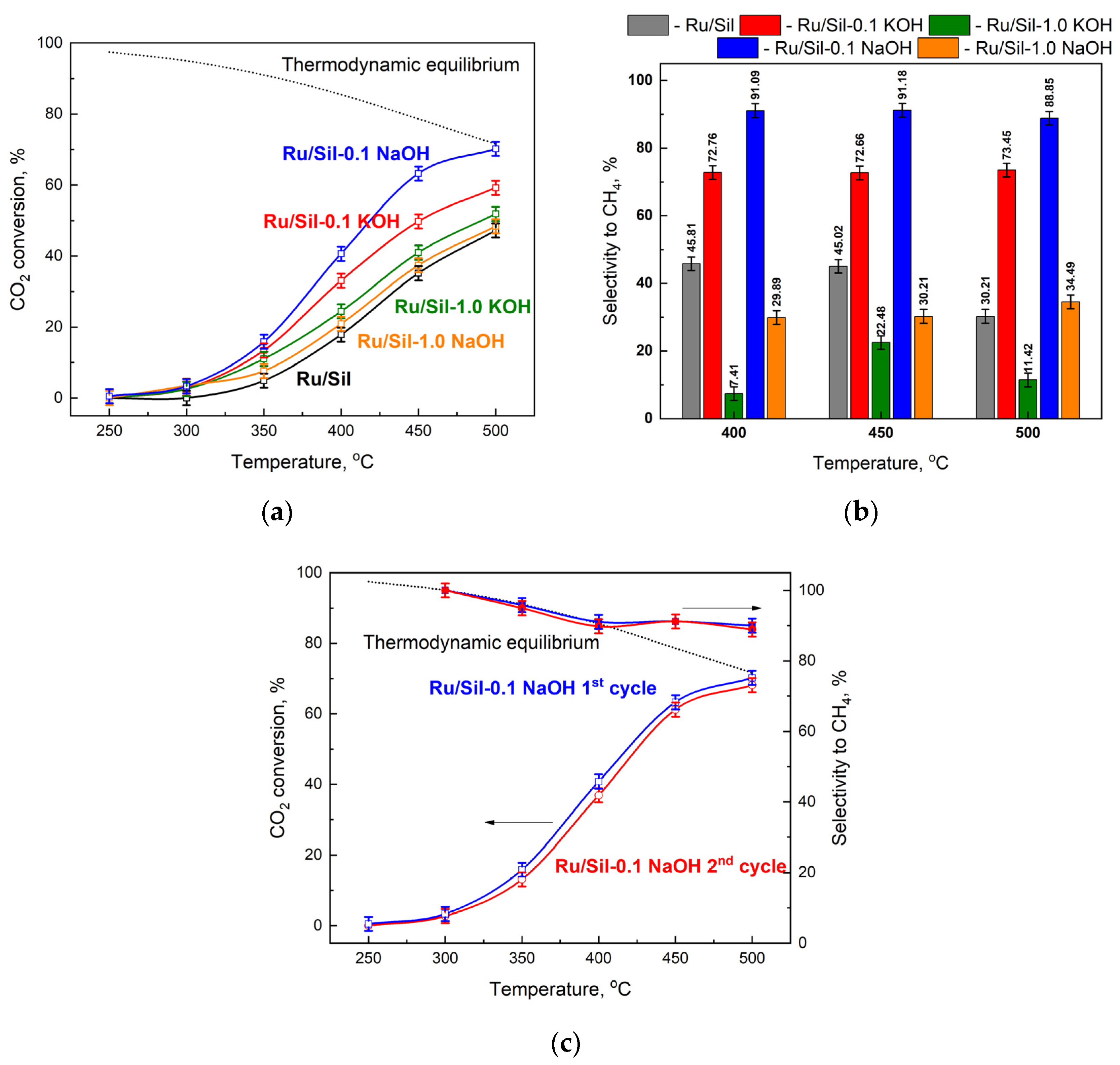 Molecules | Free Full-Text | Methanation of CO2 over Ruthenium Supported on Alkali-Modified ...