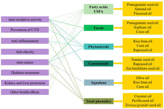The Chemical Composition and Health-Promoting Benefits of Vegetable ...