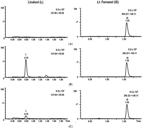Development of a Liquid Chromatography–Tandem Mass Spectrometry (LC–MS ...