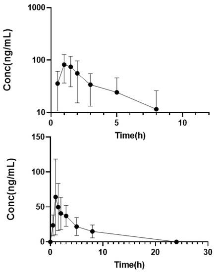 Development of a Liquid Chromatography–Tandem Mass Spectrometry (LC–MS ...