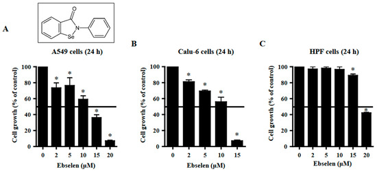 Ebselen Inhibits the Growth of Lung Cancer Cells via Cell Cycle Arrest ...