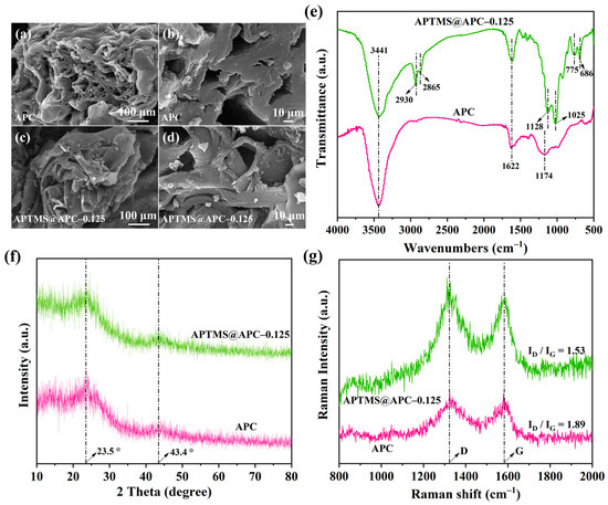 Removal of Hexamethyldisiloxane via a Novel Hydrophobic (3–Aminopropyl ...