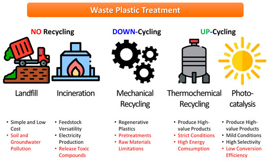 Nanomaterials for Advanced Photocatalytic Plastic Conversion