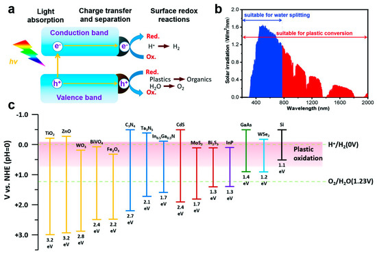 Nanomaterials for Advanced Photocatalytic Plastic Conversion