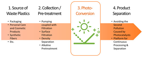 Nanomaterials for Advanced Photocatalytic Plastic Conversion