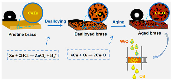 Fabrication of Superhydrophobic Porous Brass by Chemical Dealloying for ...