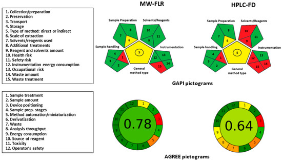 Development and Comparative Evaluation of Two Different Label-Free and ...