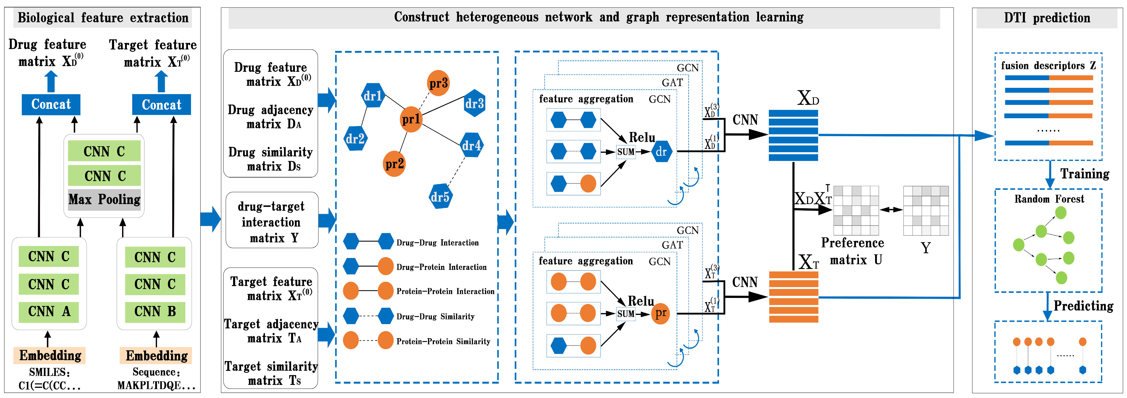Molecules Free Full Text A Biological Feature And Heterogeneous Network Representation