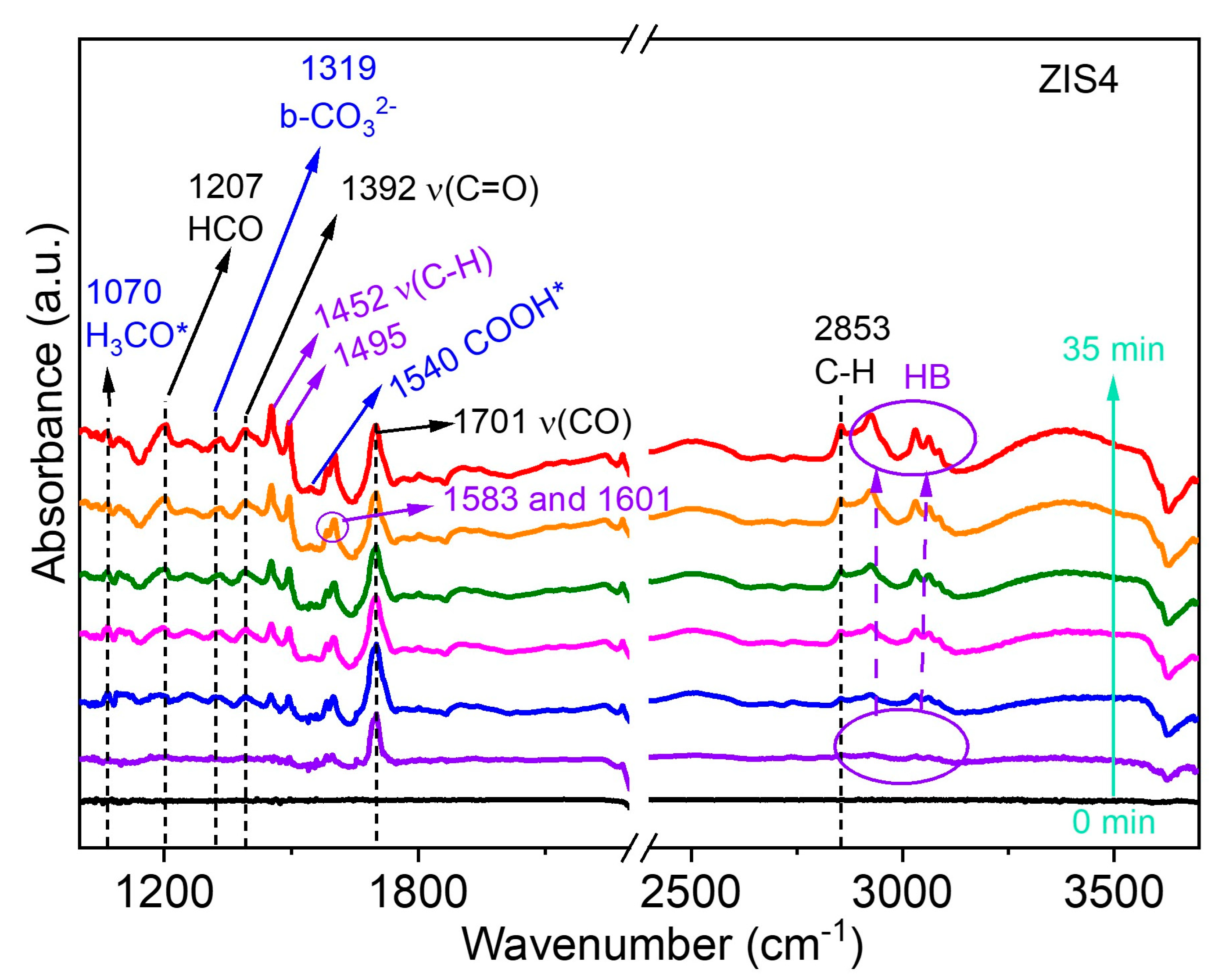 Photoredox Coupling of CO2 Reduction with Benzyl Alcohol Oxidation over Ternary Metal ...