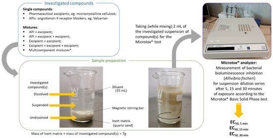 Can Pharmaceutical Excipients Threaten the Aquatic Environment? A Risk ...