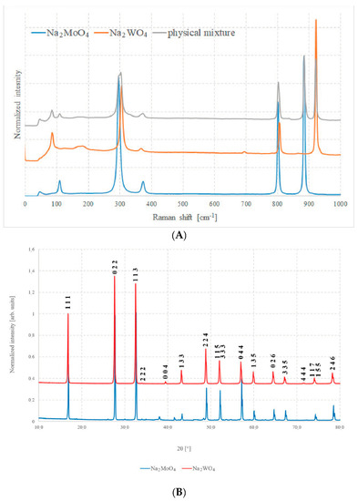 Preparation and Characterization of Isostructural Na2MoO4 and Na2WO4 ...