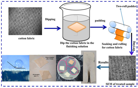 Multifunctional Textiles with Flame Retardant and Antibacterial ...