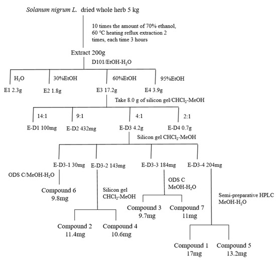 Anti-Colorectal Cancer Activity of Solasonin from Solanum nigrum L. via ...
