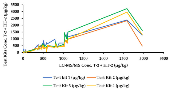 Comparative Performance of Rapid Diagnostics for the Detection of T-2 ...