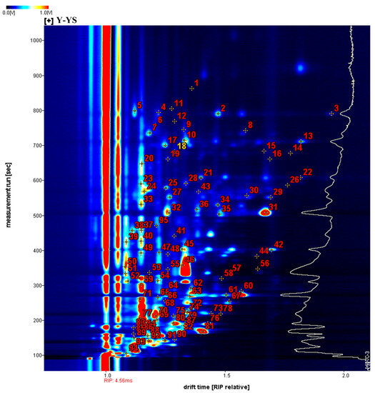 HS-GC-IMS Analysis of Volatile Organic Compounds in Different Varieties ...