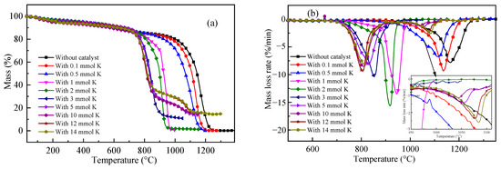 Catalytic Gasification of Petroleum Coke with Different Ratios of K2CO3 ...
