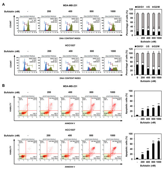 Bufotalin Suppresses Proliferation and Metastasis of Triple-Negative ...