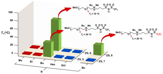 Expeditious Discovery of Small-Molecule Thermoresponsive Ionic Liquid ...