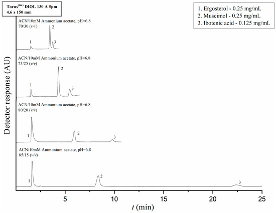 Analysis of the Ibotenic Acid, Muscimol, and Ergosterol Content of an ...