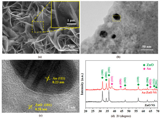 Understanding the Plasmonic Effect of Enhanced Photodegradation with Au Nanoparticle Decorated ...