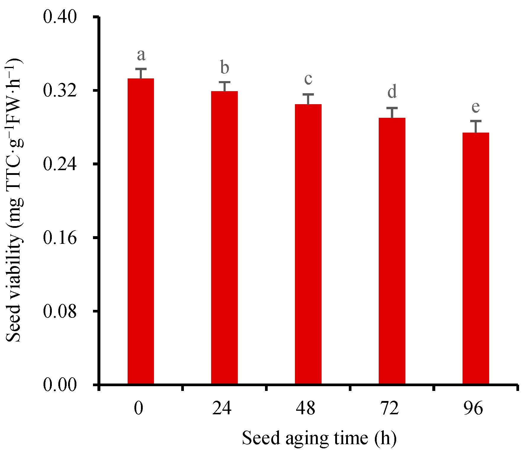A Rapid and Quantitative Method for Determining Seed Viability Using 2 ...
