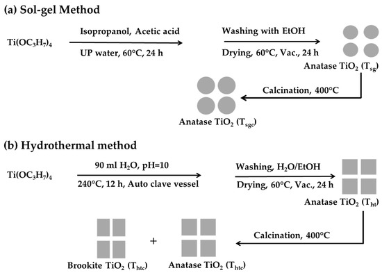 Selectivity of Sol-Gel and Hydrothermal TiO2 Nanoparticles towards ...