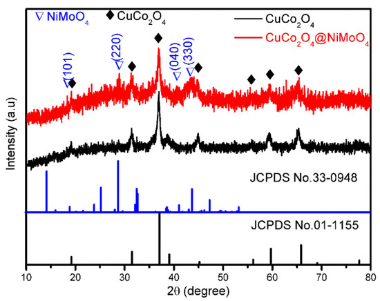 Molecules | Free Full-Text | NiMoO4 Nanosheets Embedded in Microflake ...