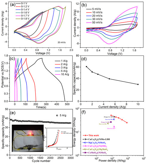 NiMoO4 Nanosheets Embedded in Microflake-Assembled CuCo2O4 Island-like ...