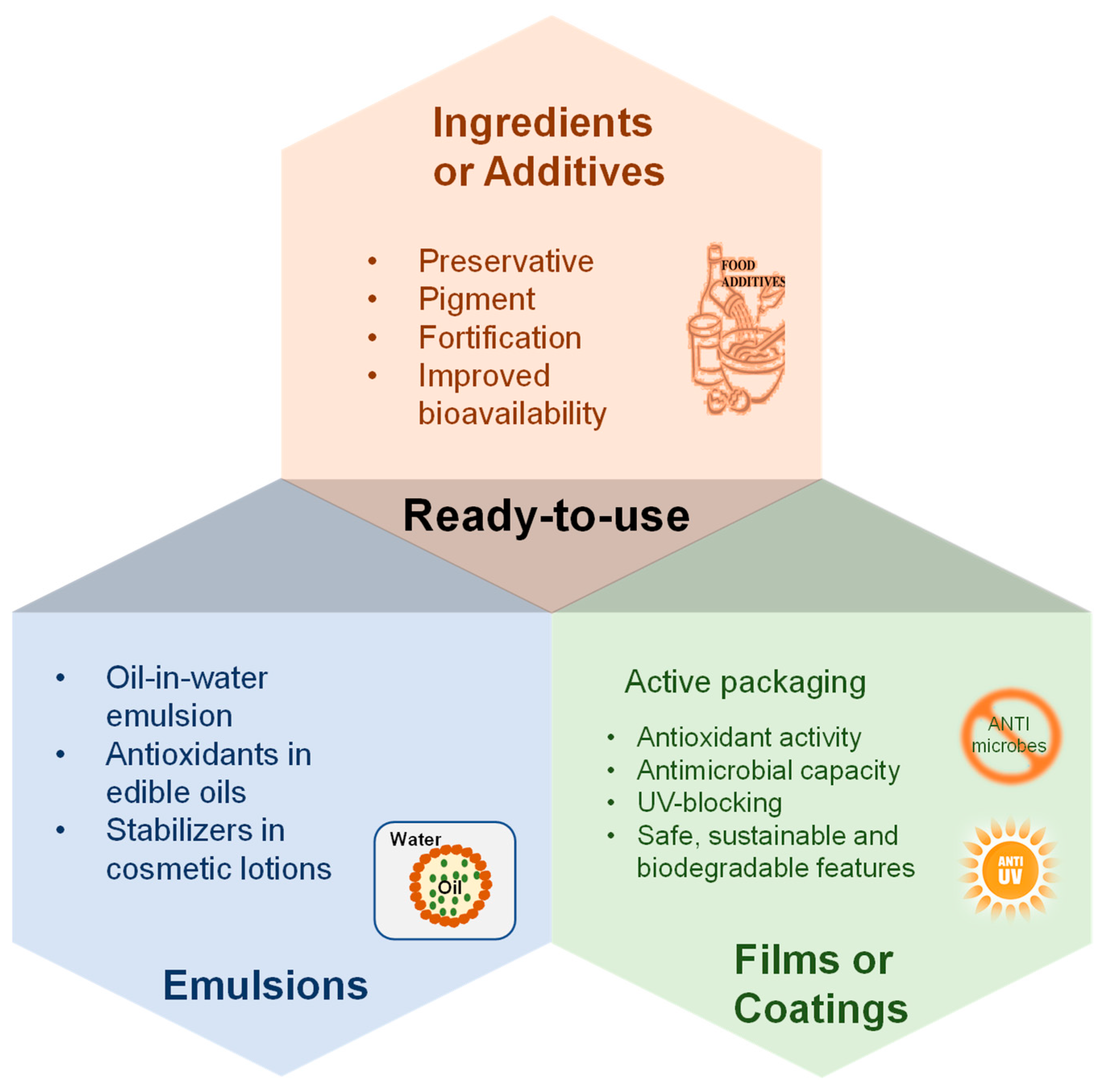 Green Extraction of Polyphenols via Deep Eutectic Solvents and Assisted ...