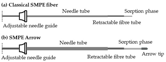 Solid-Phase Microextraction Techniques and Application in Food and ...